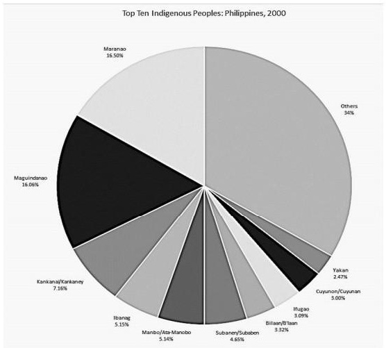 describe the population of the indigenous peoples based on the graph ...