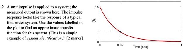 SOLVED: That's All the info I have... 2. A unit impulse is applied to a ...