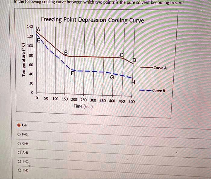 In the following cooling curve, between which two points is the pure solvent becoming frozen ...