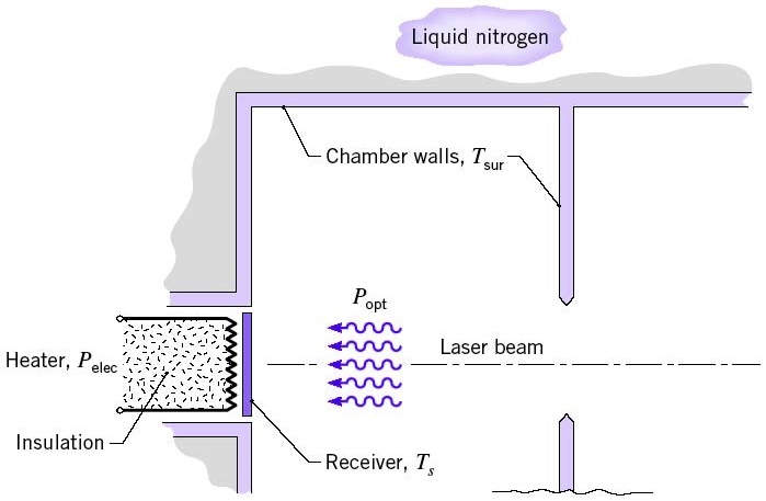 Liquid nitrogen Chamber walls, Tsur Popt Laser beam Heater, Pelec ...