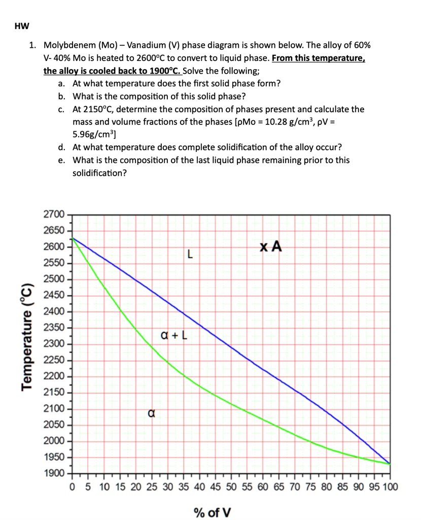 SOLVED: 1. Molybdenum (Mo)-Vanadium (V) phase diagram is shown below ...
