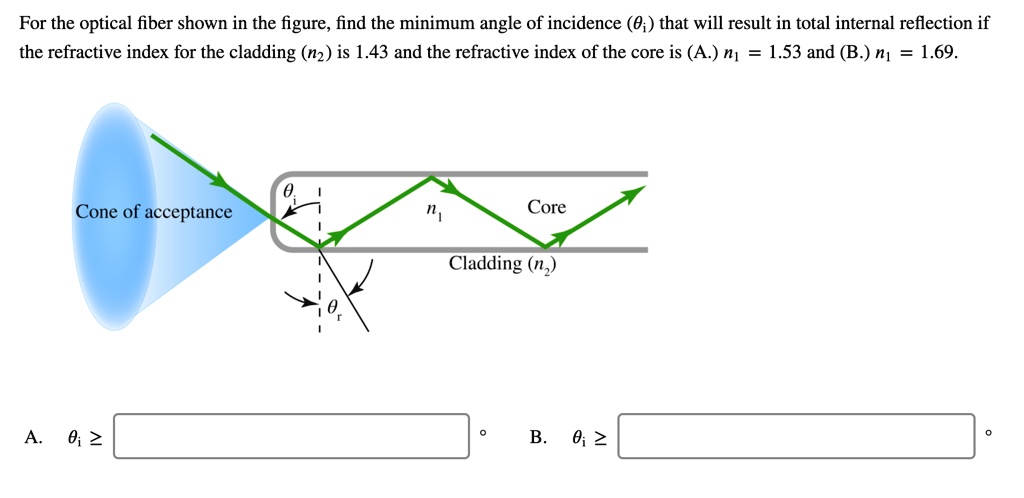SOLVED: For the optical fiber shown in the figure, find the minimum angle of incidence that will ...