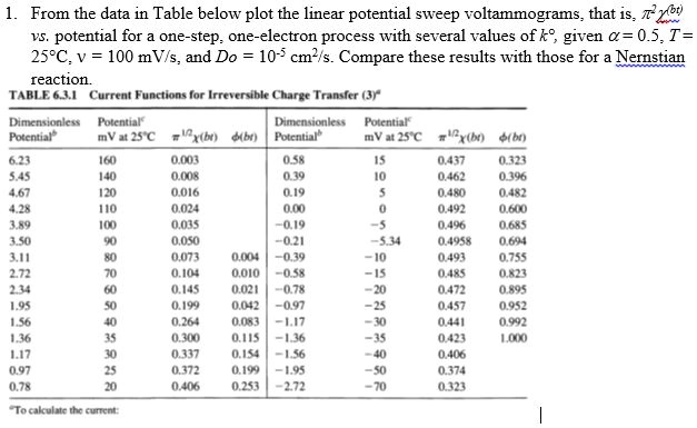 SOLVED: 1. From the data in Table below plot the linear potential sweep ...