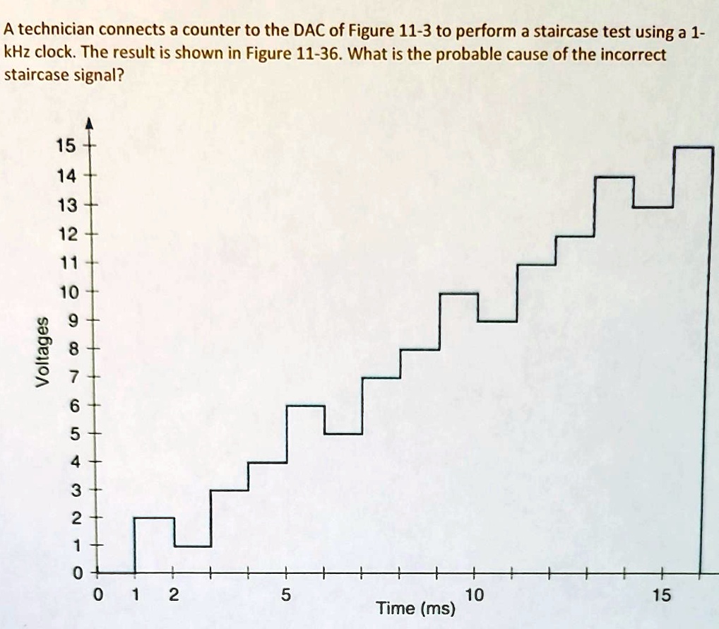 SOLVED: A technician connects a counter to the DAC of Figure 11-3 to ...