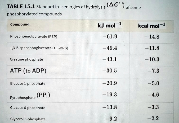 SOLVED: TABLE 15.1 Standard free energies of hydrolysis (AG ) of some ...