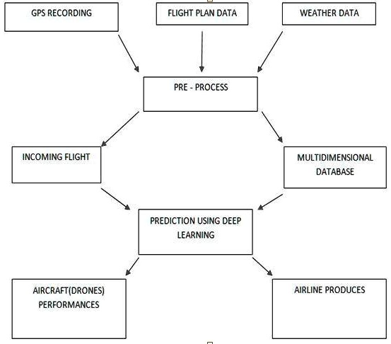 SOLVED: Write the Python code that will take the flight data from the ...