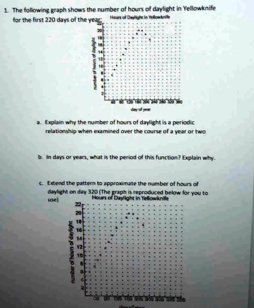 the following graph shows the number of hours of daylight in ...