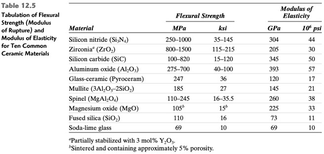 table 125 tabulation of flexural strength modulus of rupture and material modulus of elasticity ...