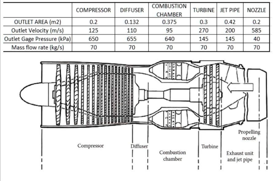 COMBUSTION COMPRESSOR DIFFUSER TURBINE JET PIPE NOZZLE OUTLET AREA (m2 ...