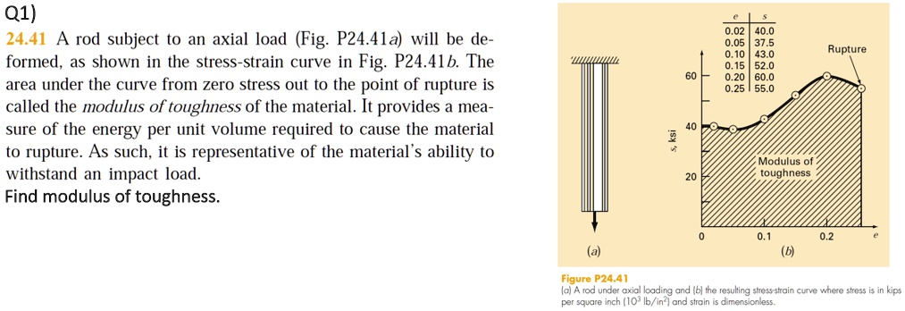 Q1) 24.41 A rod subject to an axial load (Fig. P24.41a) will be ...