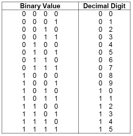 SOLVED: Hi there, may I know how to design a circuit that converts a four-bit binary number into ...