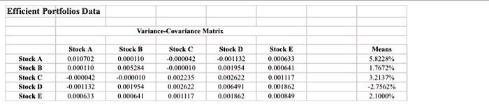SOLVED: Use the Variance – Covariance matrix in the Excel file: Efficient Portfolios Data ...