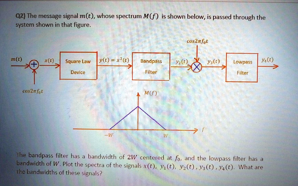Q2) The message signal m(t), whose spectrum M(f) is shown...