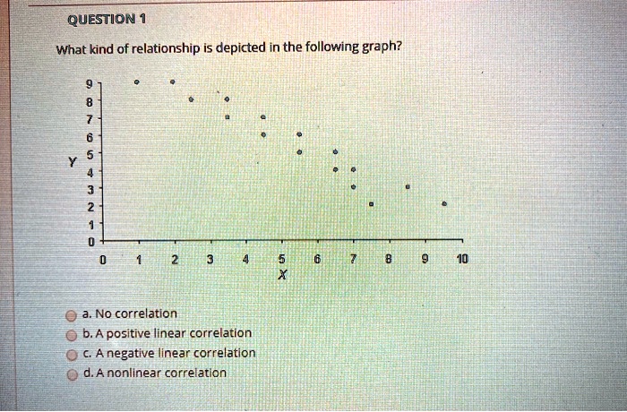 SOLVED: QUESTION What kind of relationship is depicted in the following graph? No correlation D ...