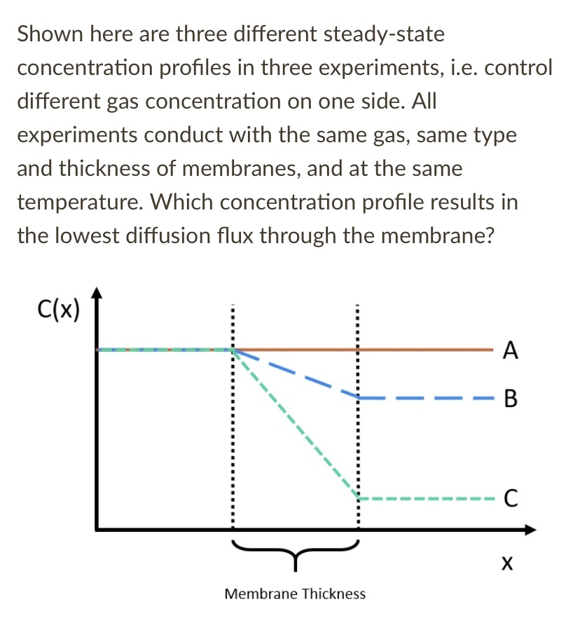 Shown here are three different steady-state concentration profiles in three experiments, i.e ...