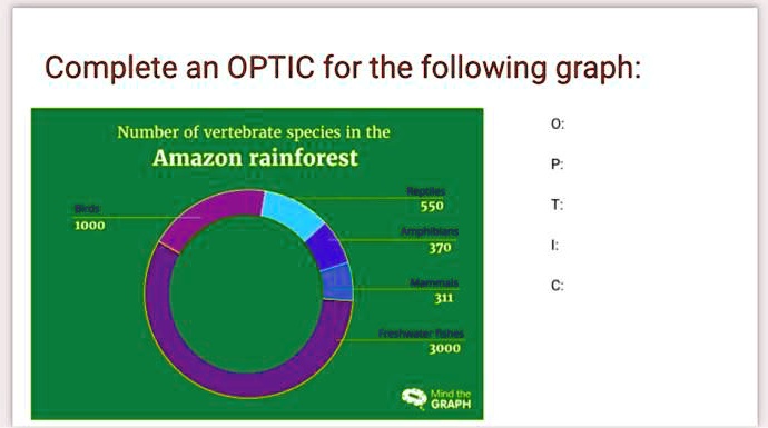 SOLVED: Complete an OPTIC for the following graph: Number of vertebrate species in the Amazon ...