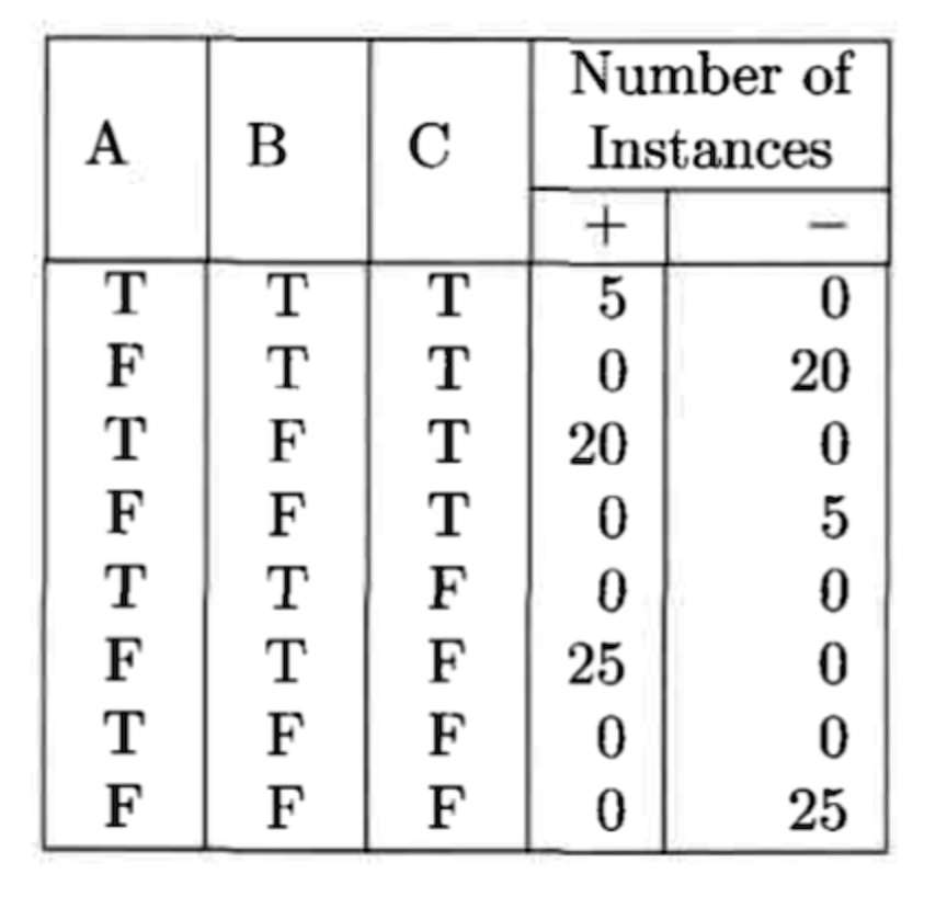 Solved The Table Depicts A Data Set With Three Attributes Ab C Also