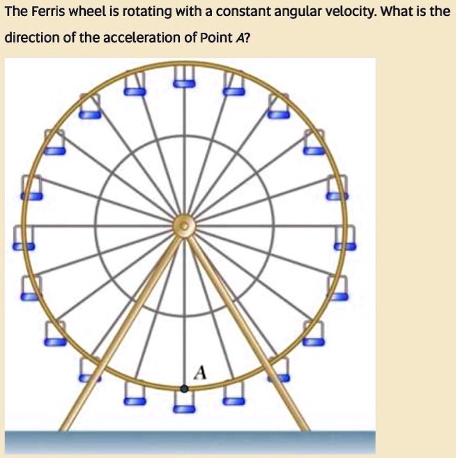 The Ferris wheel is rotating with a constant angular velocity. What is the direction of the ...