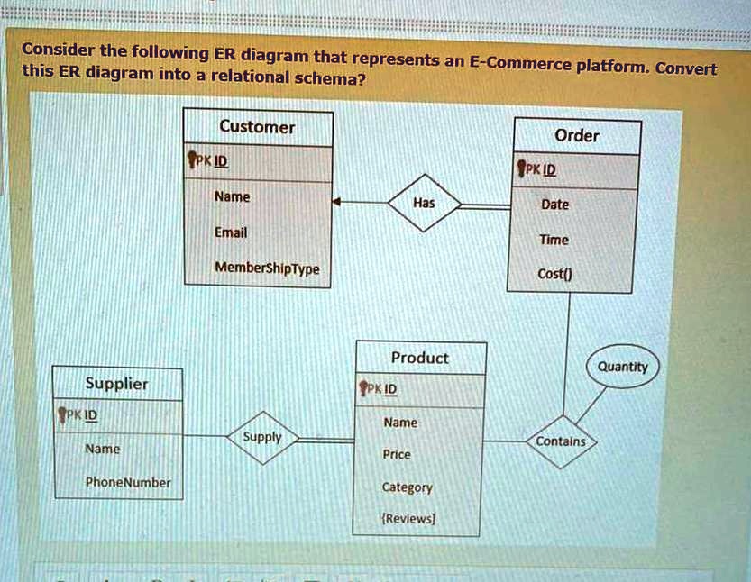Consider the following ER diagram that represents an E-Commerce ...