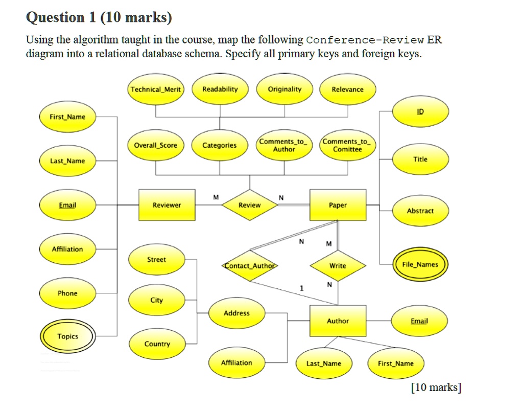 SOLVED: Using the algorithm taught in the course, map the following Conference-Review ER diagram ...