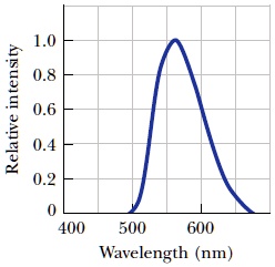 SOLVED: 'The figure below shows the spectrum of light emitted by a ...