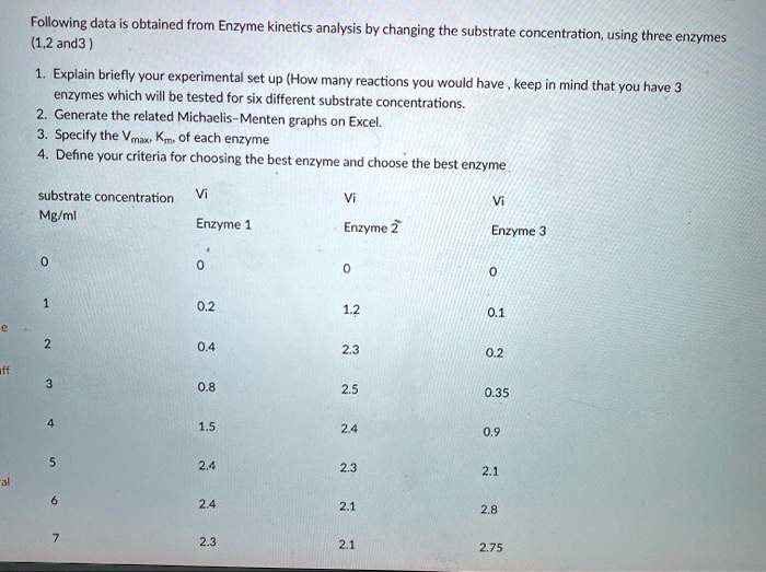 SOLVED: Following data is obtained from Enzyme kinetics analysis by changing the substrate ...
