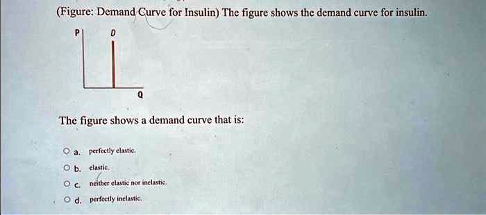 (Figure: Demand Curve for Insulin) The figure shows the demand curve ...