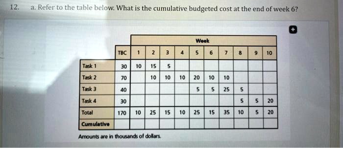 12. a. Refer to the table below. What is the cumulative budgeted cost ...