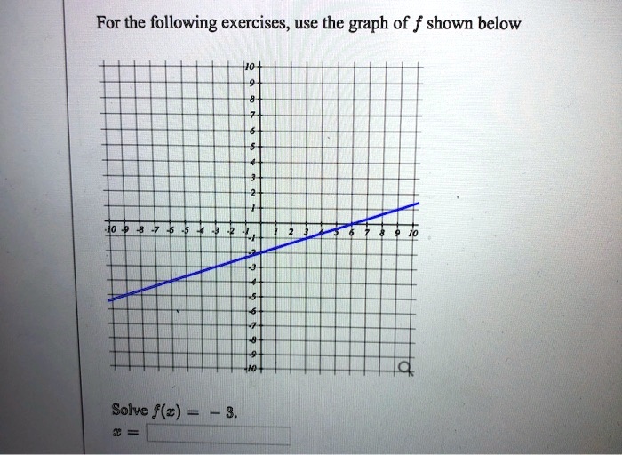 For the following exercises, use the graph of f shown below Solve f(z)