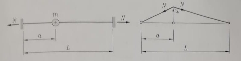 A string of length "L" is under tension between two fixed supports at ...