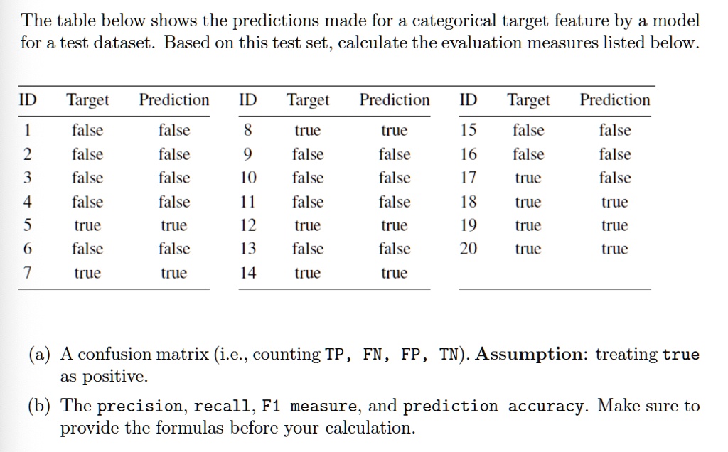 The table below shows the predictions made for a categorical target feature by a model for a ...