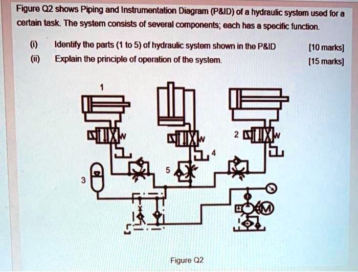 SOLVED: Figure Q2 shows Piping and Instrumentation Diagram (P ID) of a hydraulic system used for ...