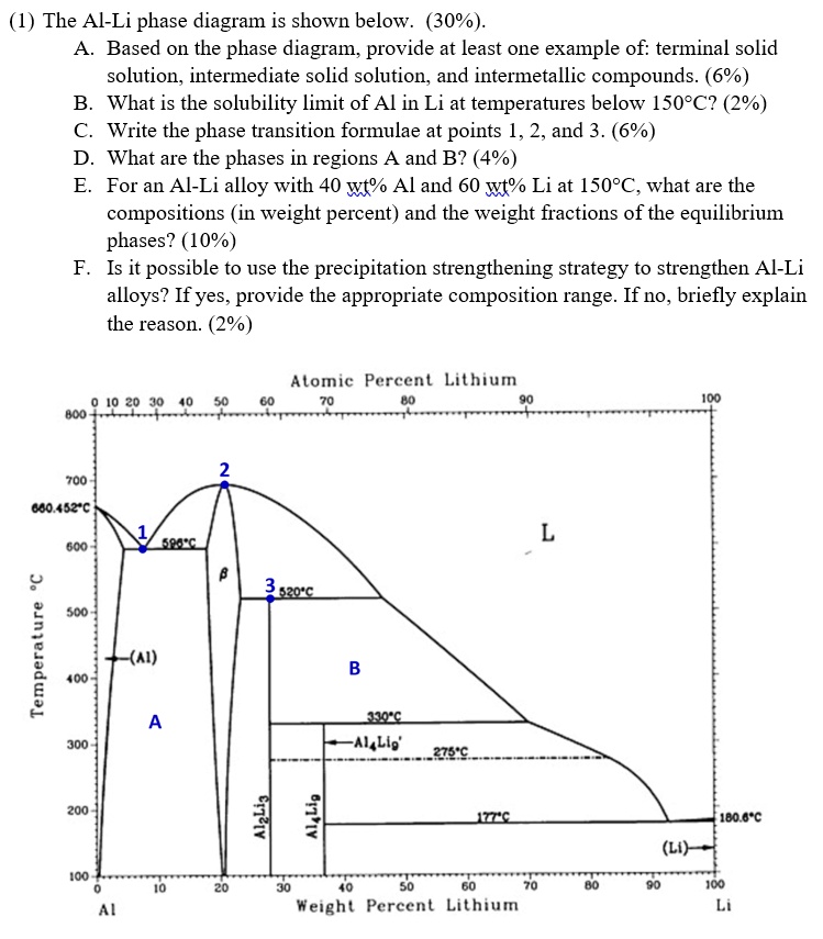 SOLVED: The Al-Li phase diagram is shown below. (30%). Based on the ...