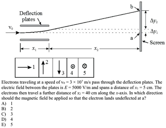 SOLVED: Deflection plates Ayz Ay; Screen Electrons traveling at speed ...