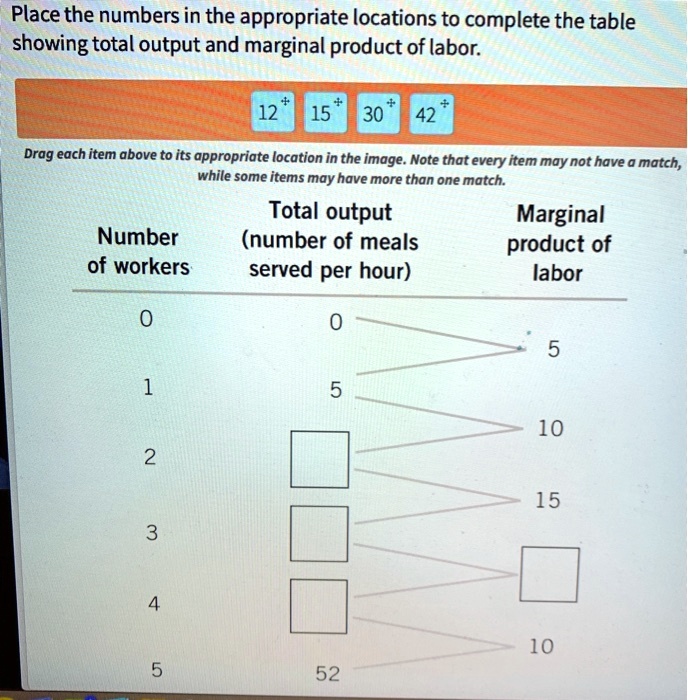 Place the numbers in the appropriate locations to complete the table showing total output and ...