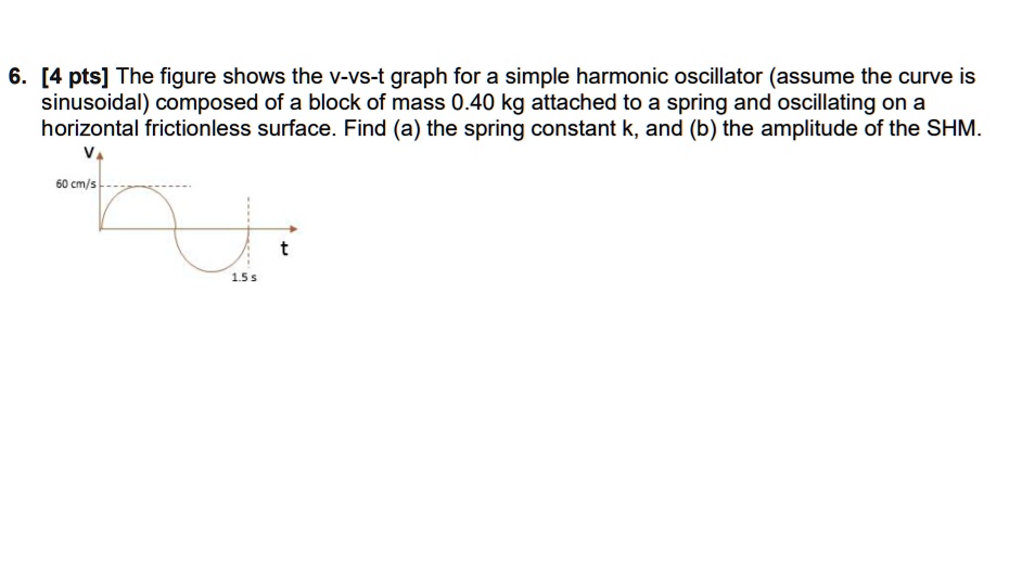 SOLVED: The figure shows the V-VS-t graph for a simple harmonic oscillator (assume the curve is ...