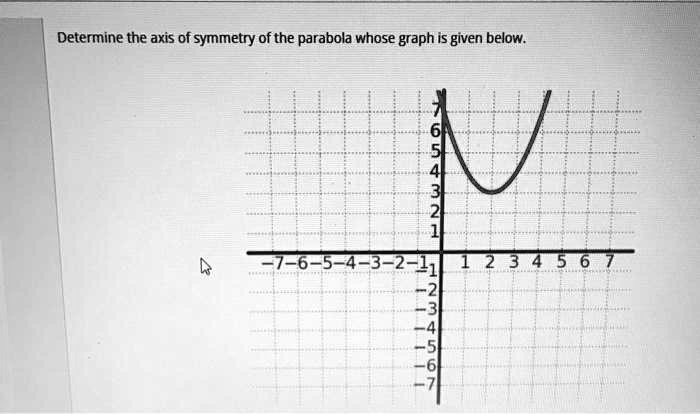 SOLVED: Determine the axis of symmetry of the parabola whose graph is given below: