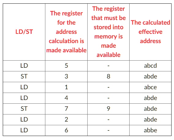 SOLVED: The table below lists a sequence of loads and stores in the LSQ ...