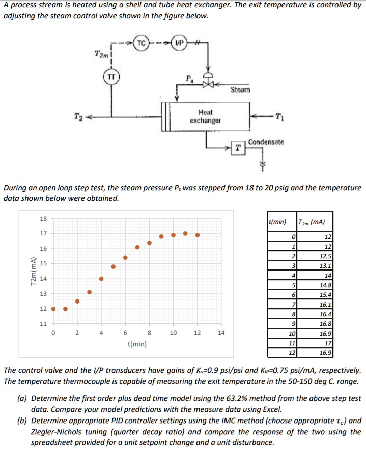 a process stream is heated using a shell and tube heat exchanger the ...