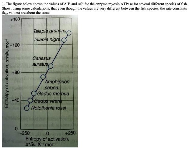 SOLVED: 1. The figure below shows the values of Hand S for the enzyme ...