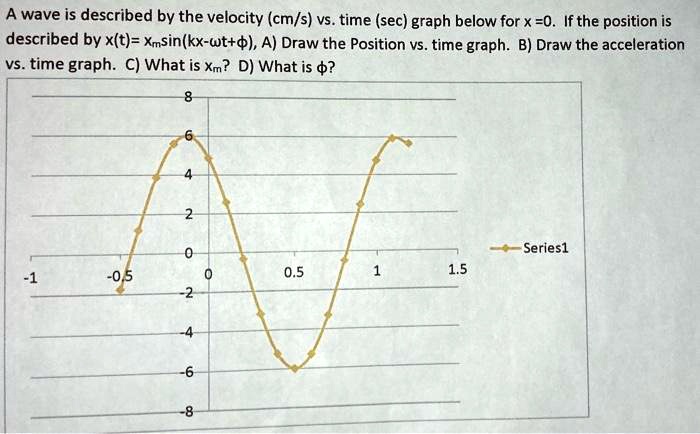 SOLVED: A wave is described by the velocity (cm/s) vs time (sec) graph below for x = 0. If the ...