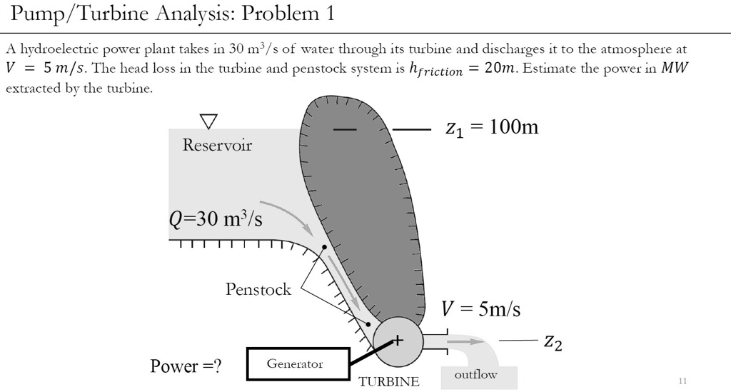Pump/Turbine Analysis: Problem 1 A hydroelectric power plant takes in ...