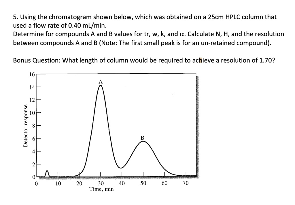 SOLVED: Using the chromatogram shown below, which was obtained on a 2 cm HPLC column that used a ...