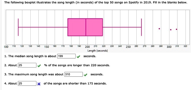 SOLVED: The following boxplot illustrates the song length (in seconds ...