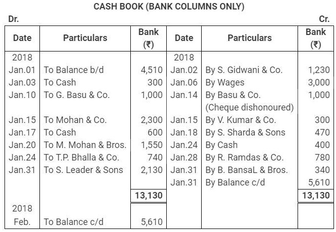 CASH BOOK (BANK COLUMNS ONLY) Dr. Cr. Bank Bank Date Particulars Date ...