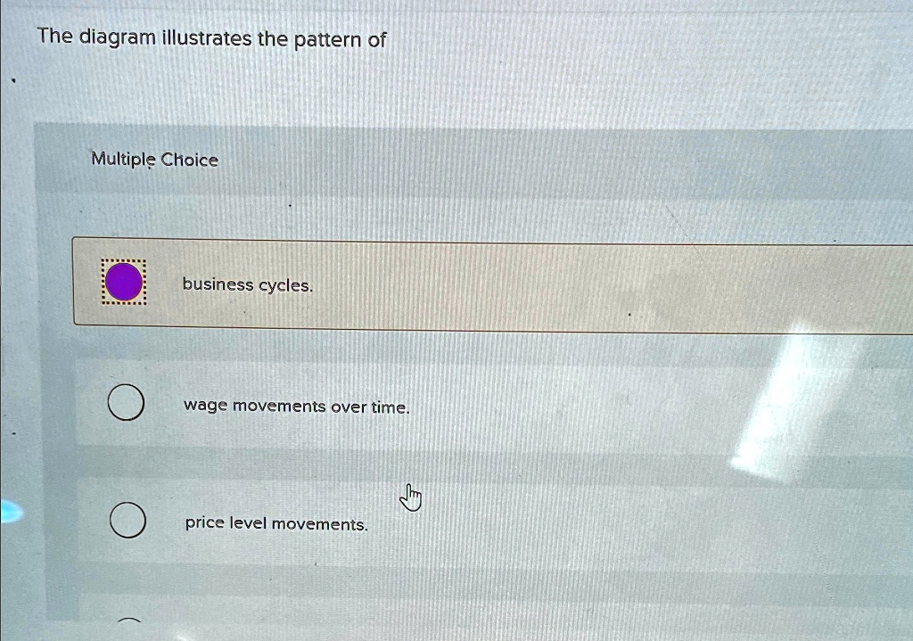 The diagram illustrates the pattern of Multiple Choice business cycles ...