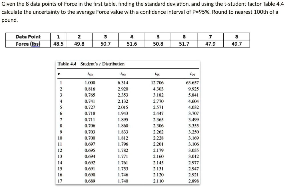 SOLVED: Given the 8 data points of Force in the first table, finding ...