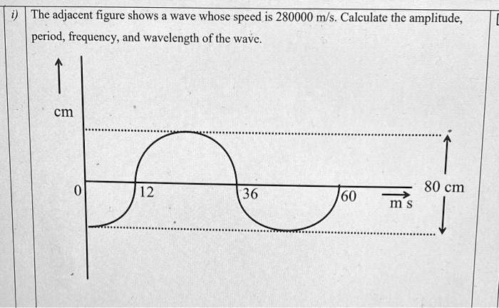 SOLVED: The adjacent figure shows wave whose speed is 280000 m/s ...