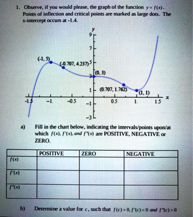 observe if you would please the graph of the function y points of inflection and critical points ...