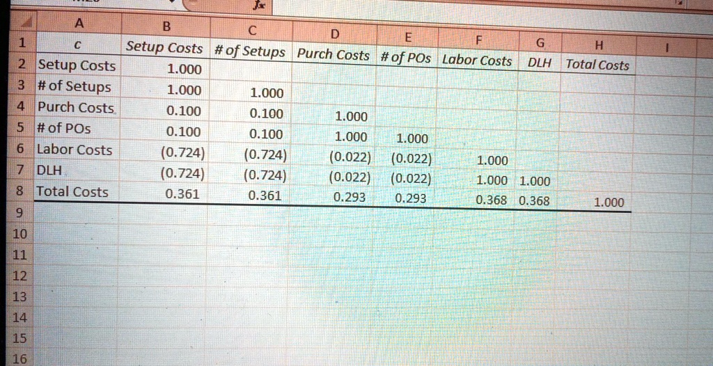 SOLVED: A) Explain the correlation output. Setup Costs #of Setups Purch ...